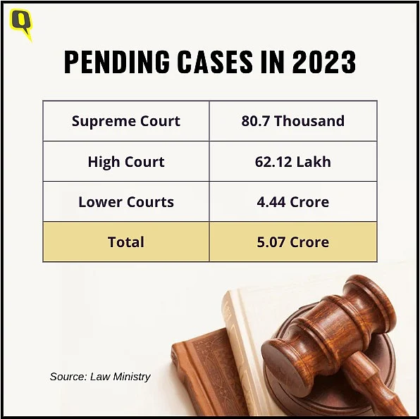 Judicial Pendency: 5 Crore Cases Pending in Courts Across India, Data Reveals
